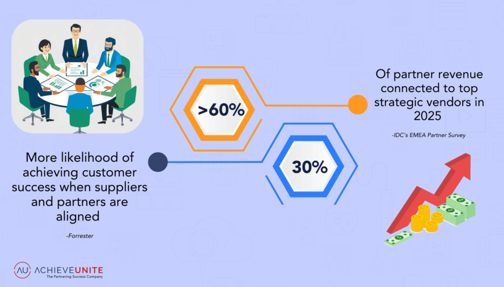 2025 Partnering Success Trends | AchieveUnite